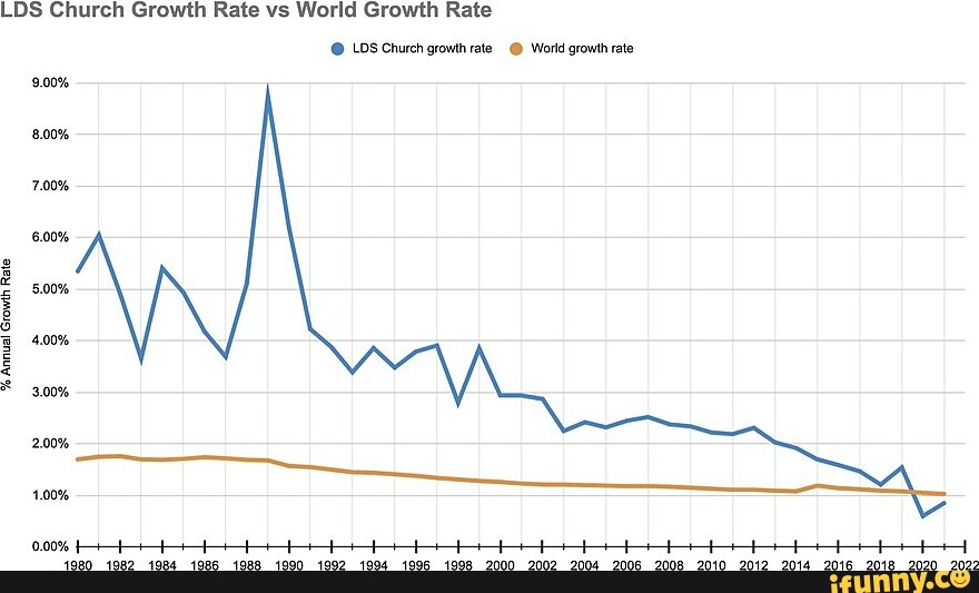 LDS Church Growth Rate vs World Growth Rate - iFunny