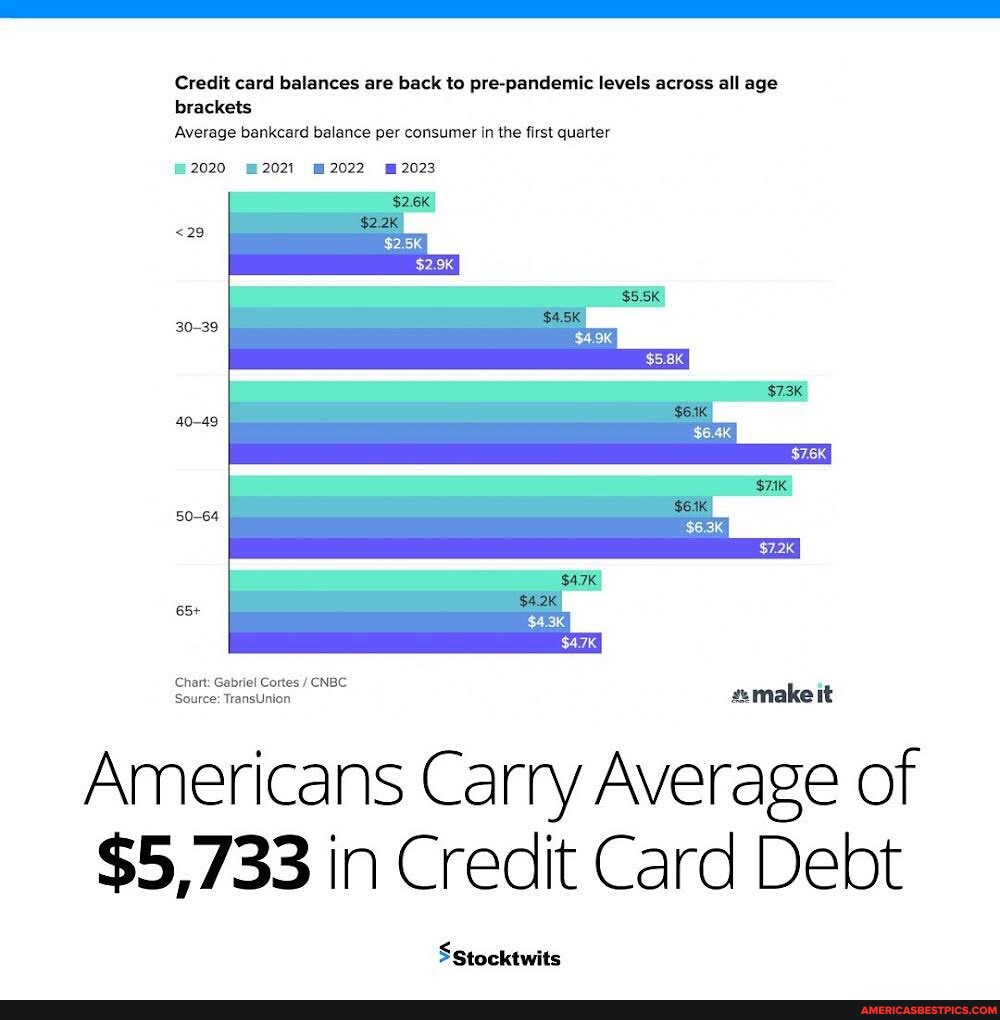 💸 U.S. credit card debt hits all-time high at nearly $988 billion ...