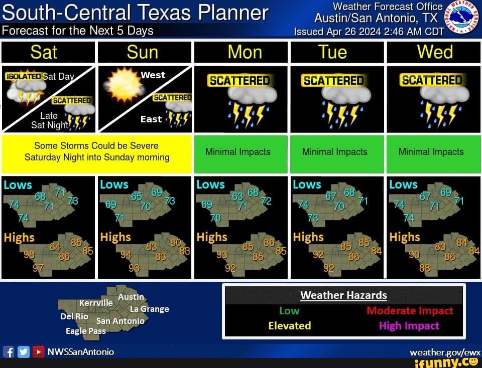 Weather Prediction Memes