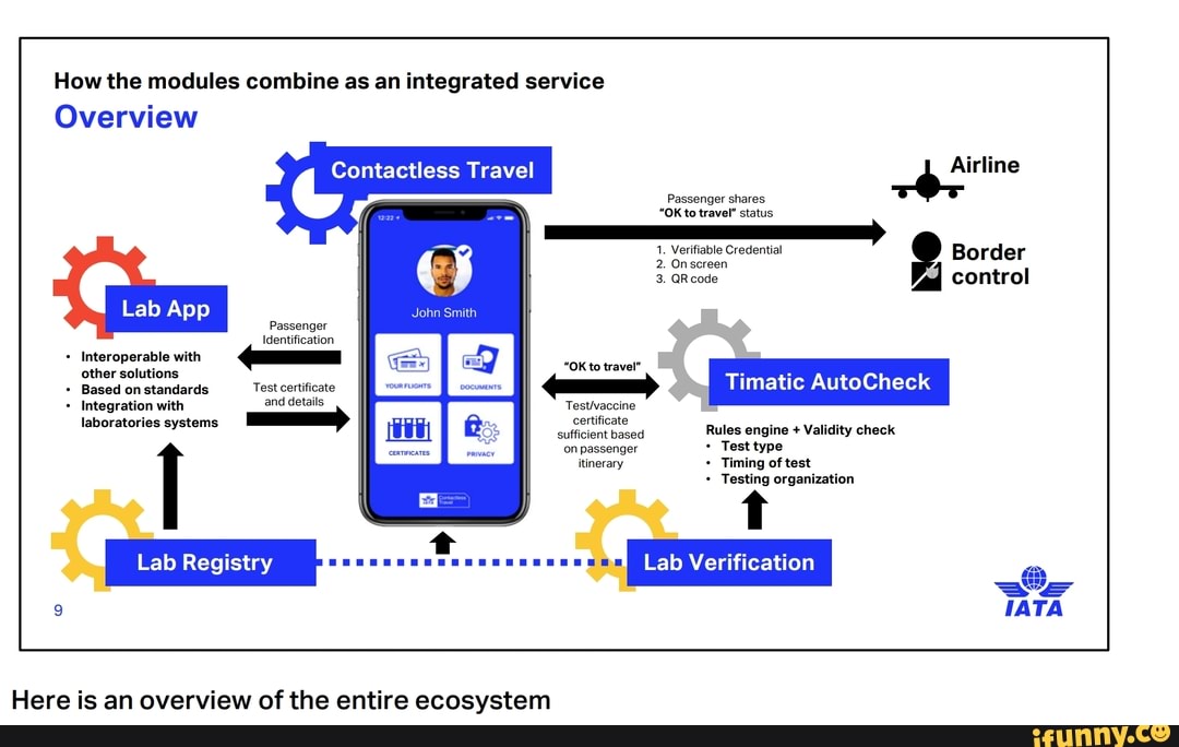 How the modules combine as an integrated service Overview Contactless ...