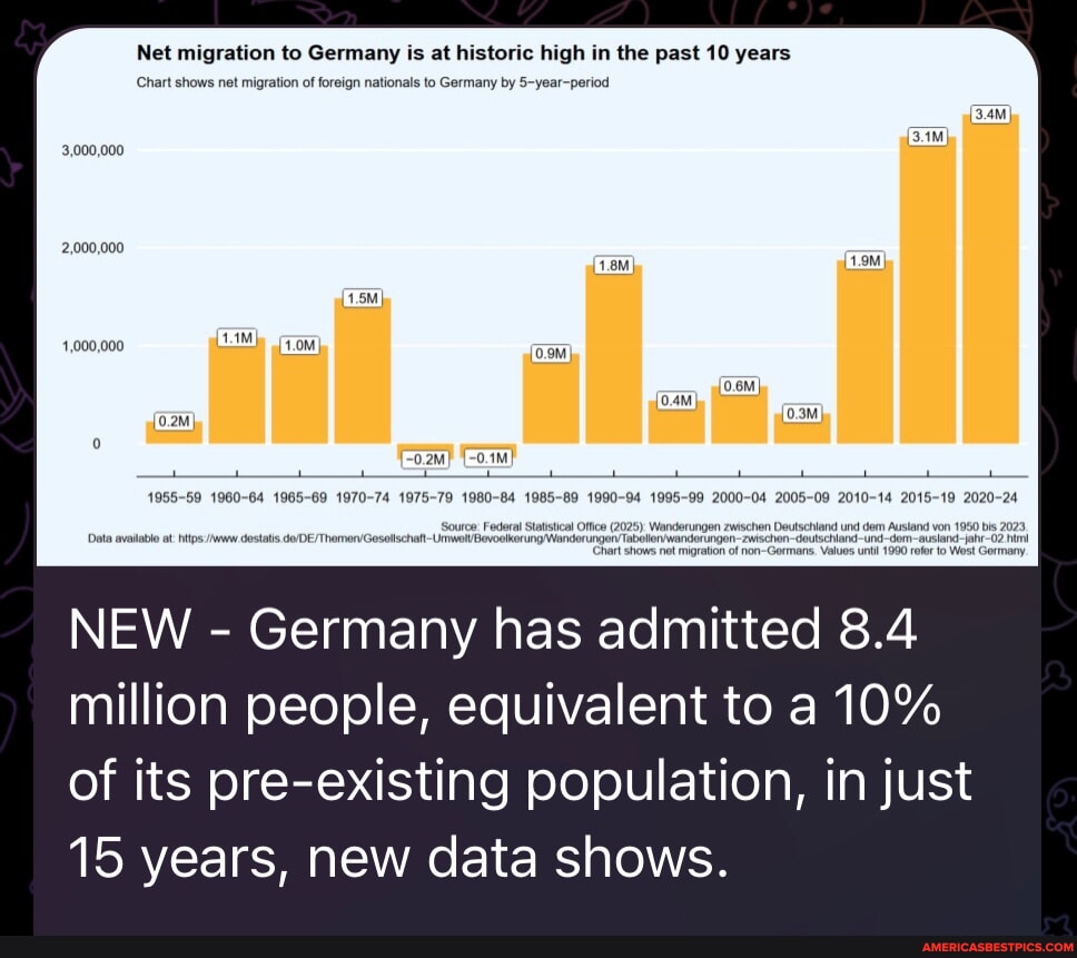 Net migration to Germany is at historic high in the past 10 years Chart ...