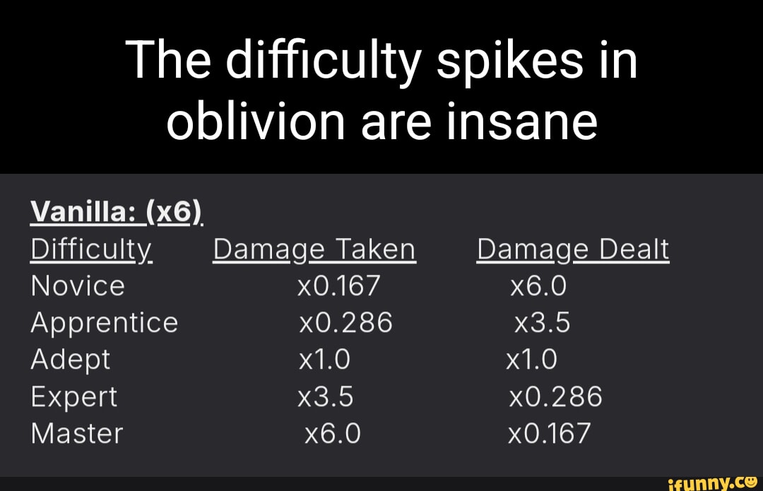 The difficulty spikes in oblivion are insane Vanilla: Difficulty Damage Taken Damage Dealt ...