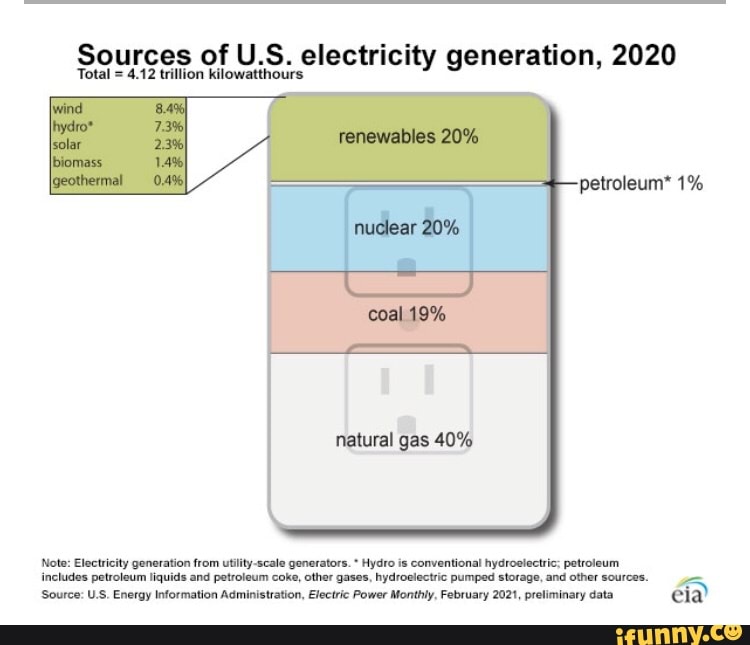 Sources of US. electricity generation, 2020 Total = 4.12 trillion kil ...