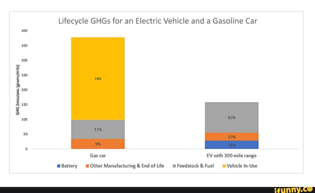 Lifecycle GHGs for an Electric Vehicle and a Gasoline Car Gas car EV ...