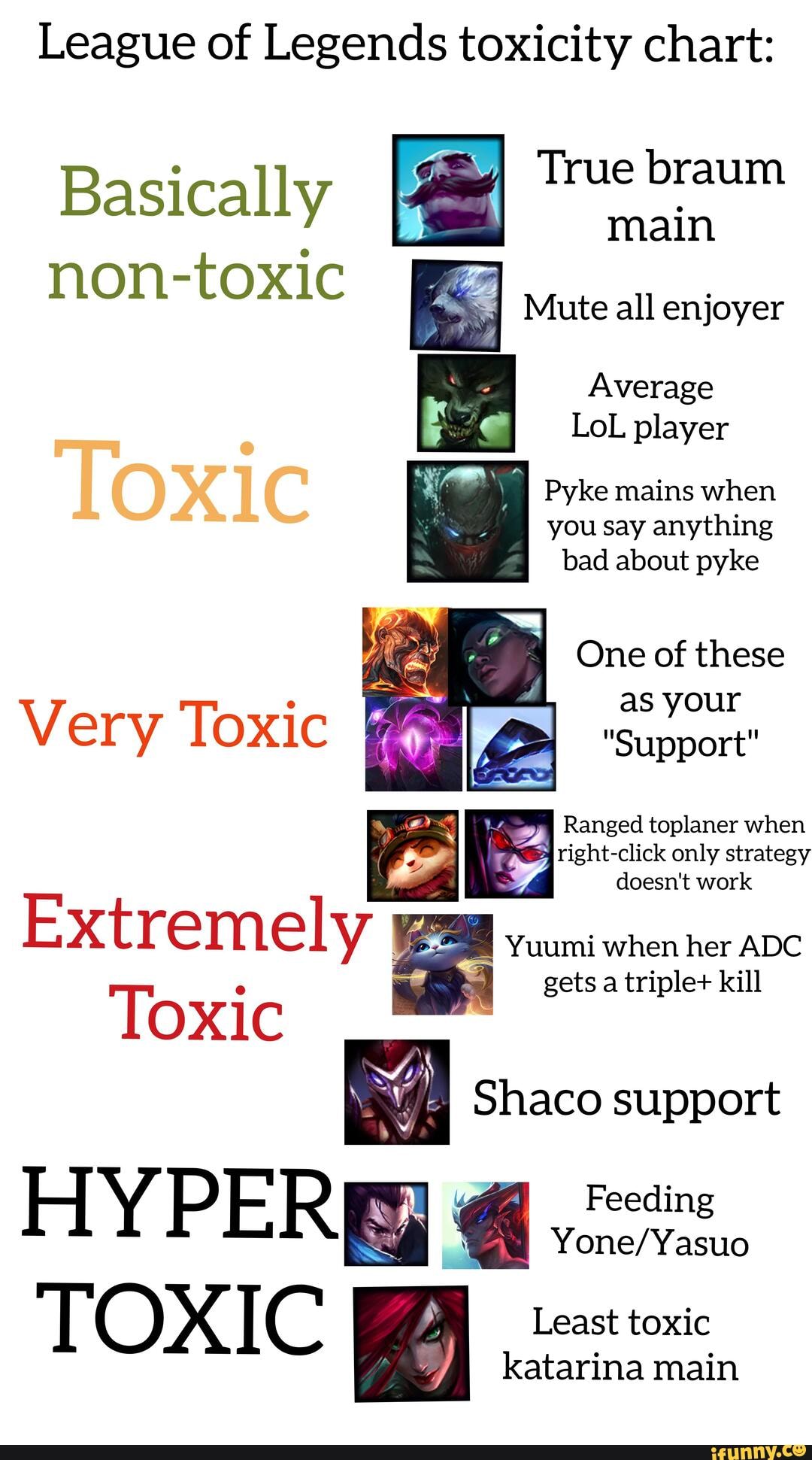 League of Legends toxicity chart: True braum Basically main non-tox1c I ...