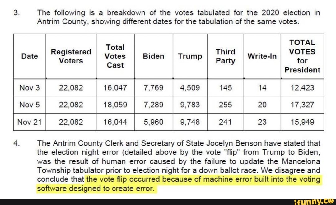 3. The following is a breakdown of the votes tabulated for the 2020 ...
