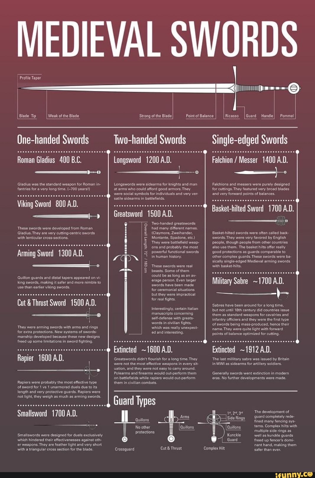 MEDIEVAL SWORDS Blade Tip Weak of the Blade 'Strong of the Blade Point ...
