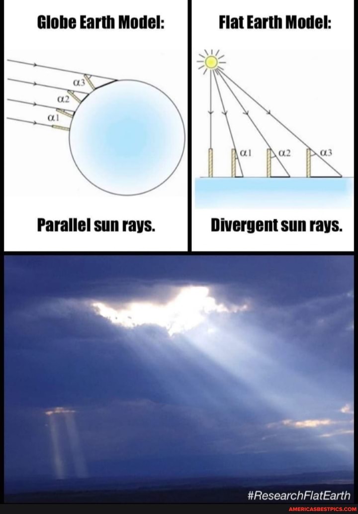 Globe Earth Model: Flat Earth Model: al Parallel sun rays. Divergent ...