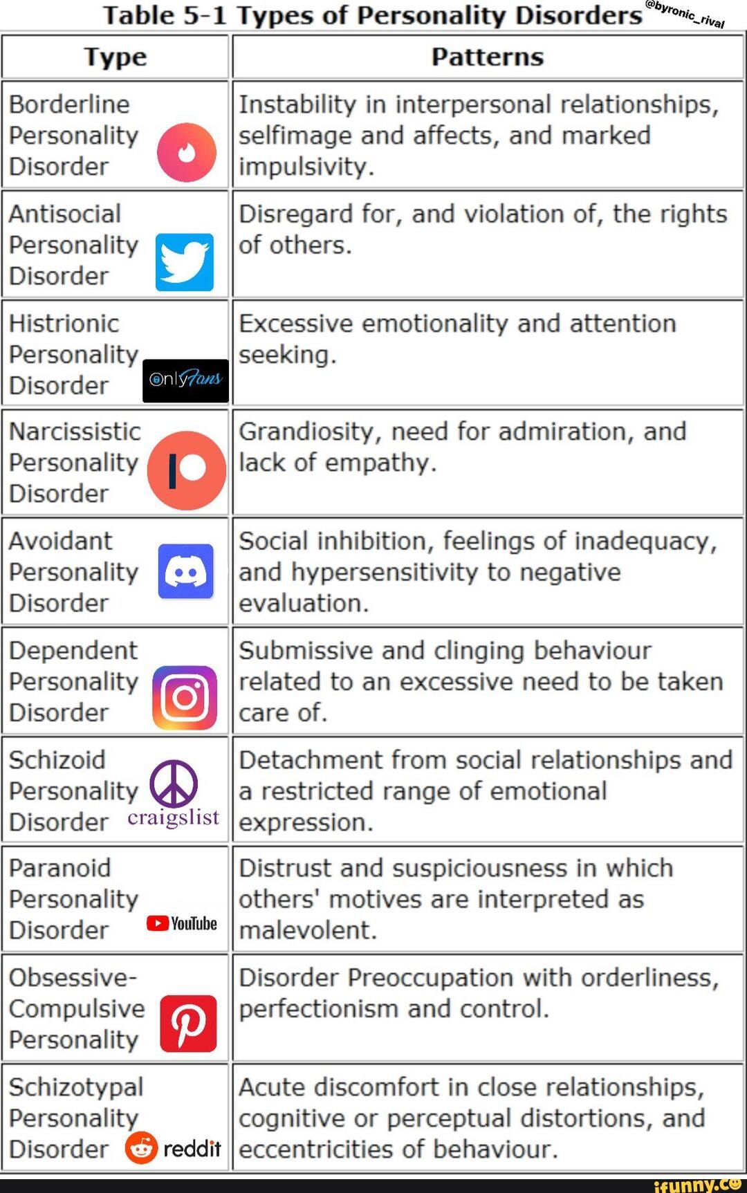 Table 5-1 Types of Personality Disorders Type Patterns Borderline ...