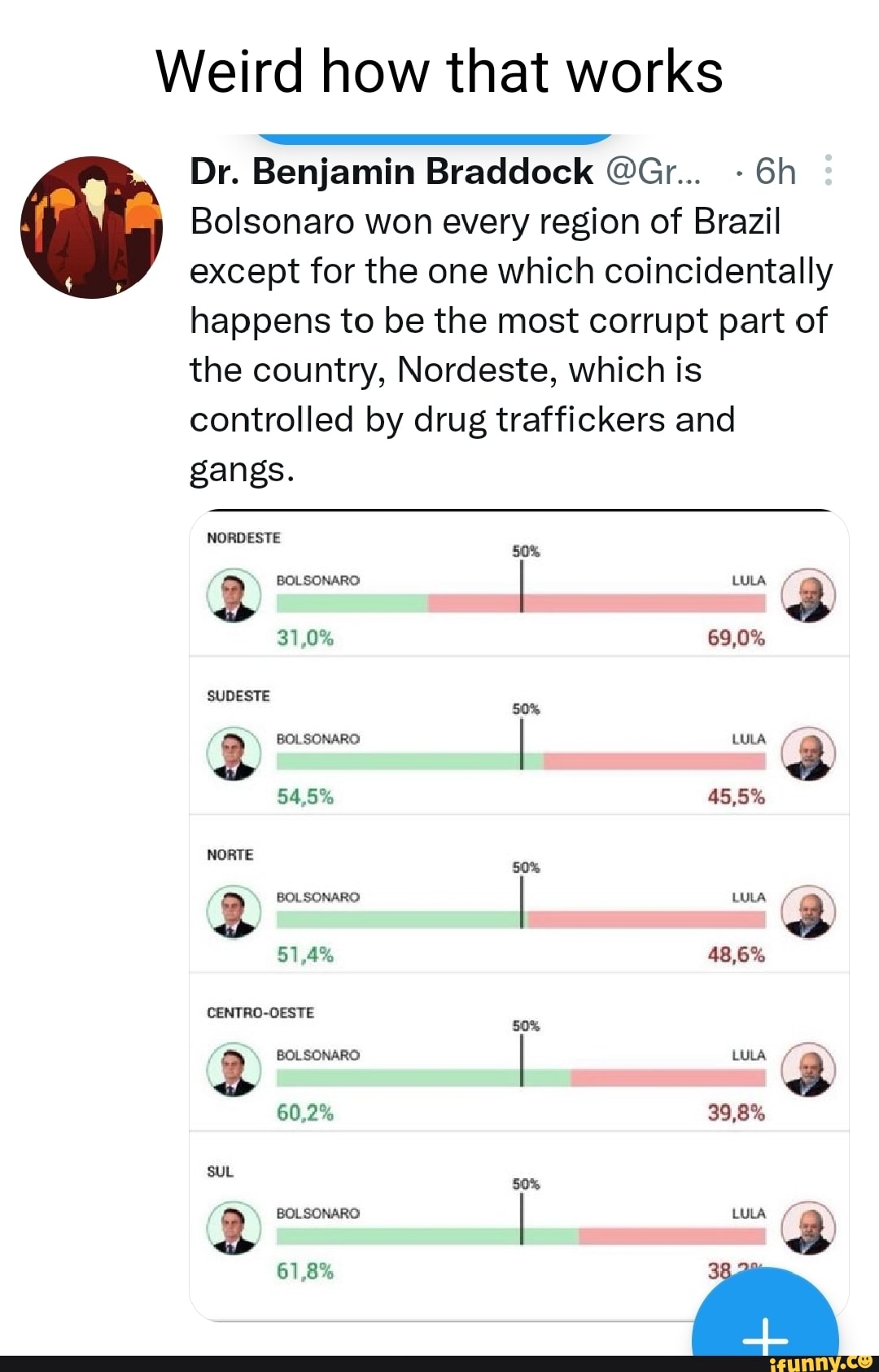 Weird how that works Dr. Benjamin Braddock @Gr... - Bolsonaro won every ...