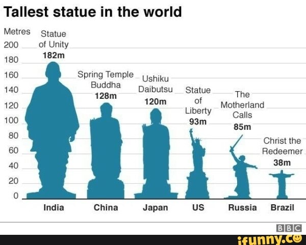 Tallest statue in the world Metres Statue 200 of Unity 182m 180 160 ...