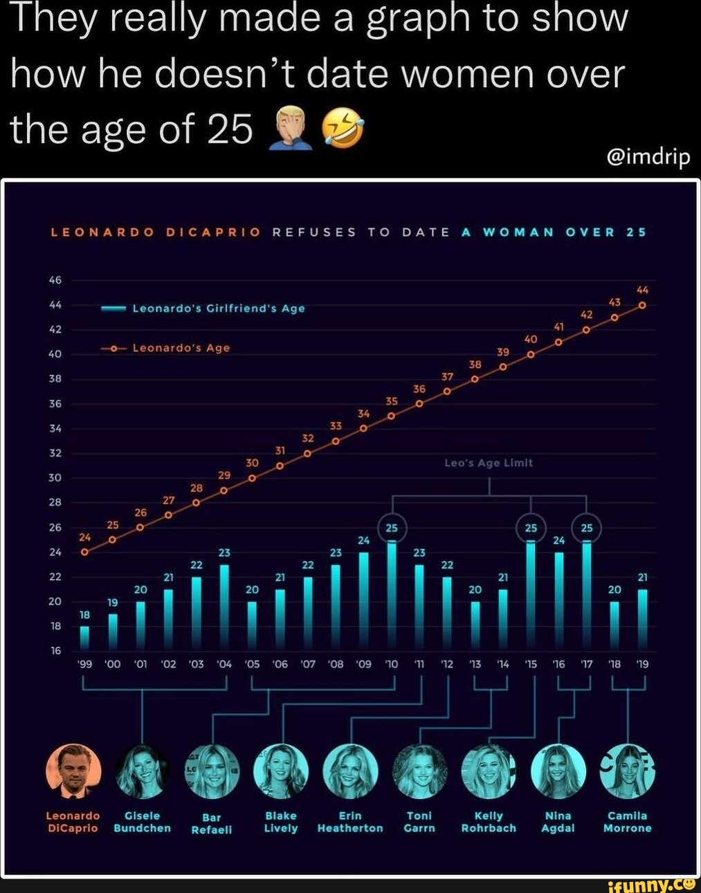 They really made a graph to show how he doesn't date women over the age ...