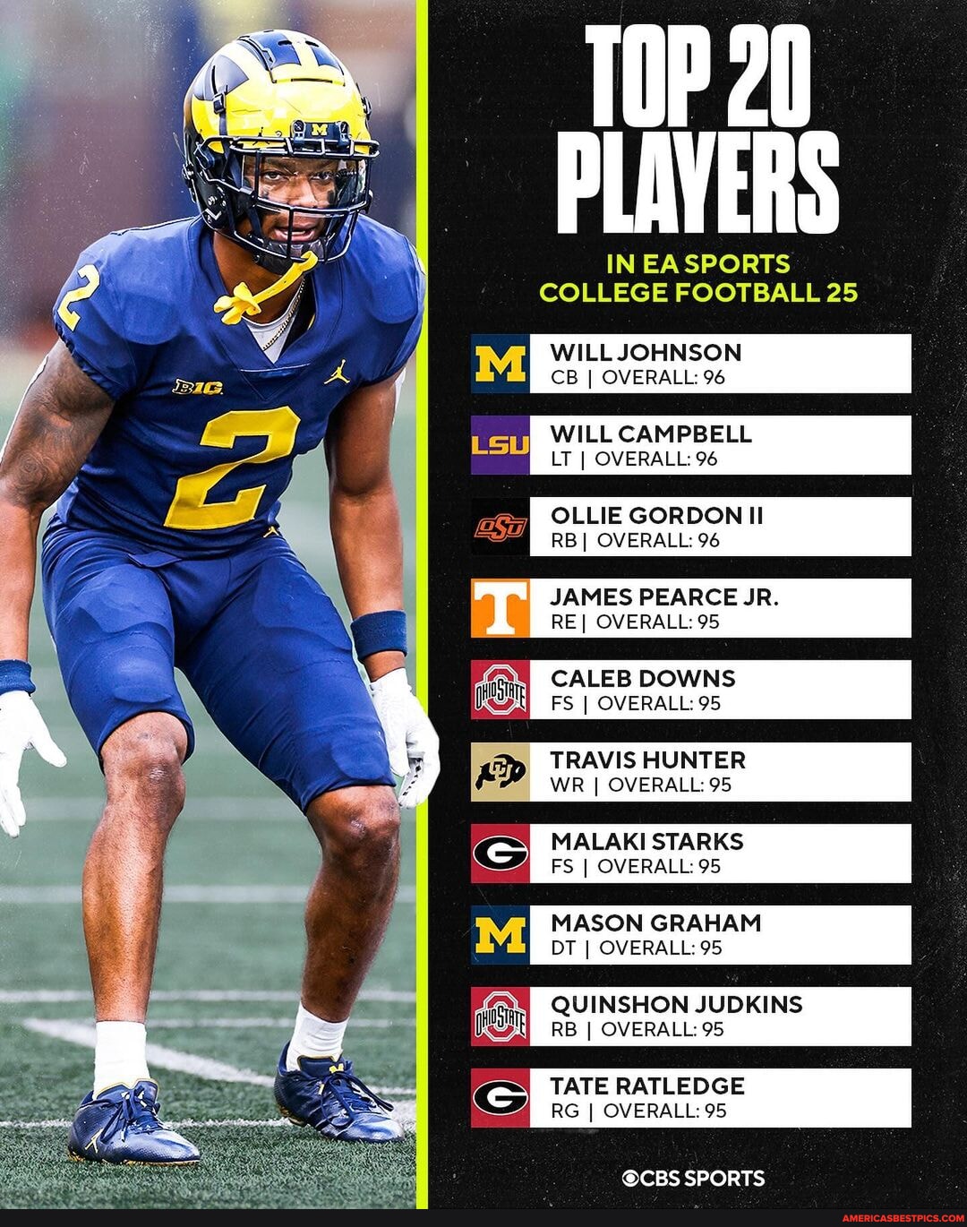 EA Sports dropped its highest-ranked players in College Football 25 👀 ...