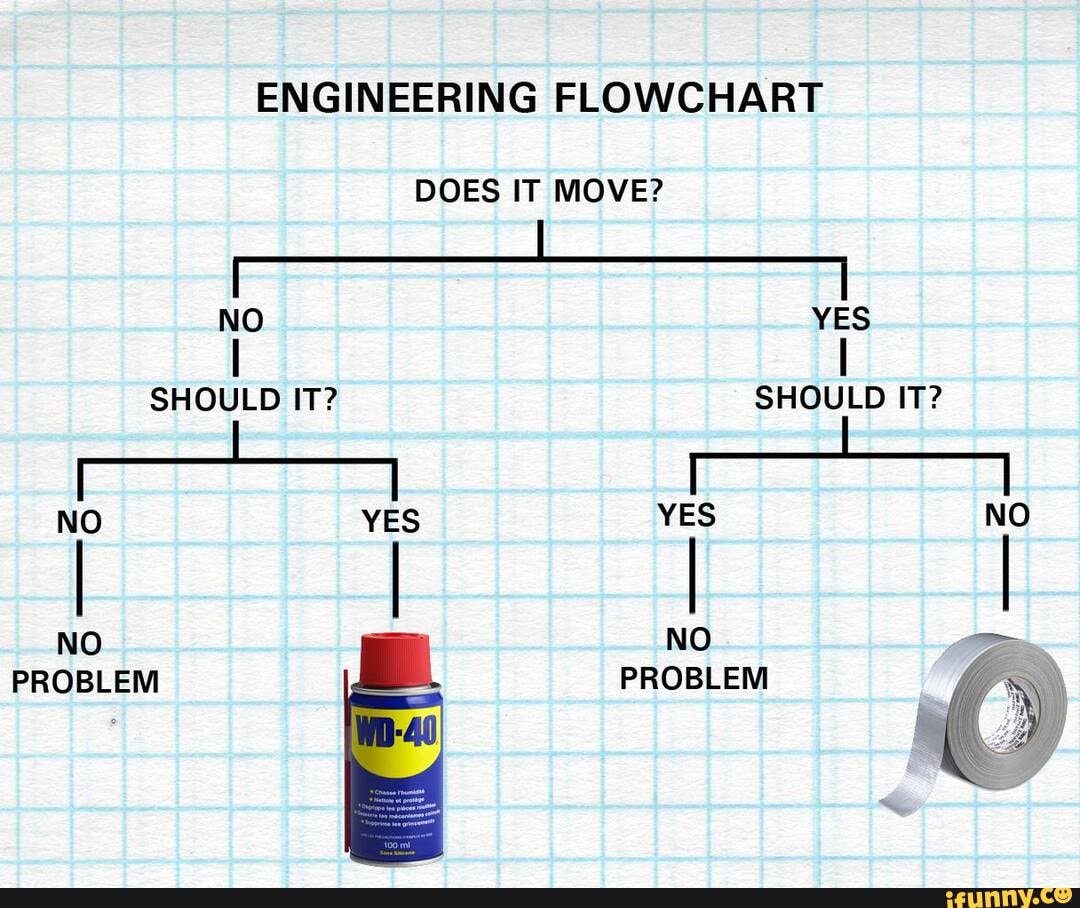 Engineering in a nutshell - ENGINEERING FLOWCHART DOES IT MOVE? NO YES ...