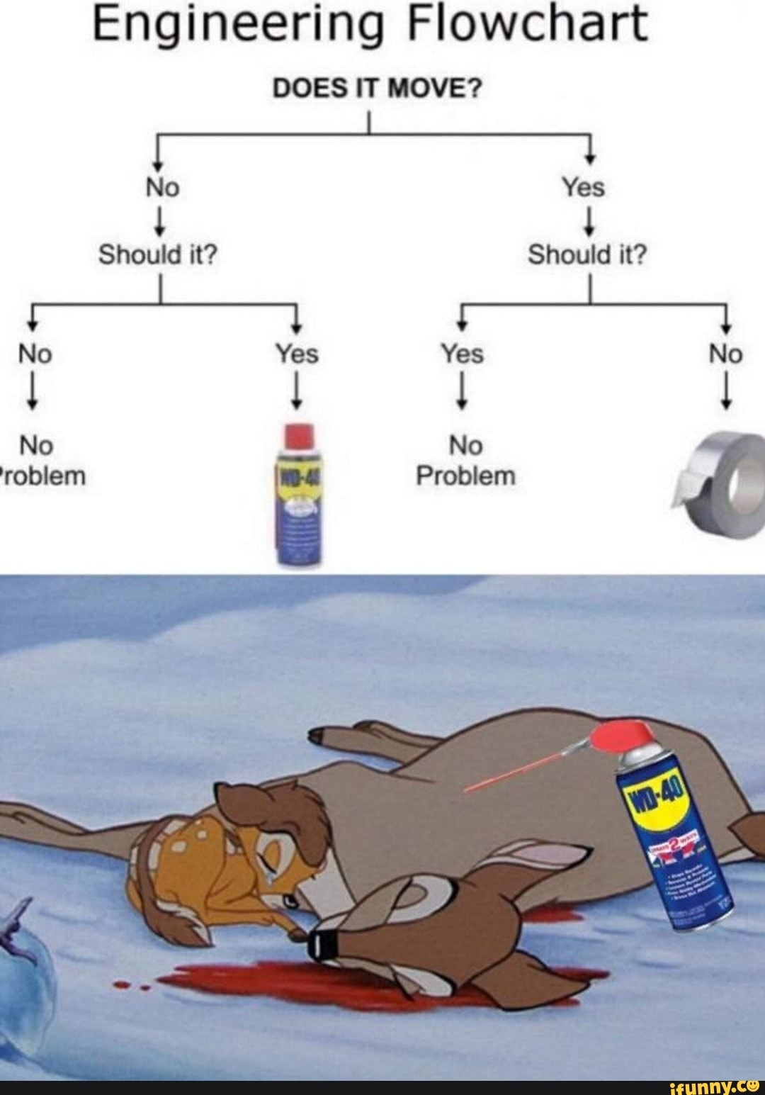Engineering Flowchart No Yes - iFunny