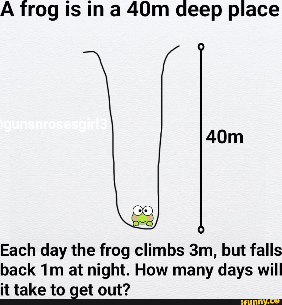 A\ frog is ina deep place Each day the frog climbs Sm, but falls back ...