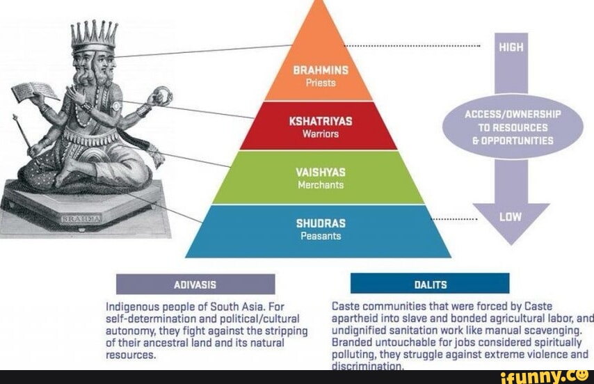 BRAHMINS Priests KSHATRIYAS 'TO RESQURCES OPPORTUNITIES Warriors ...