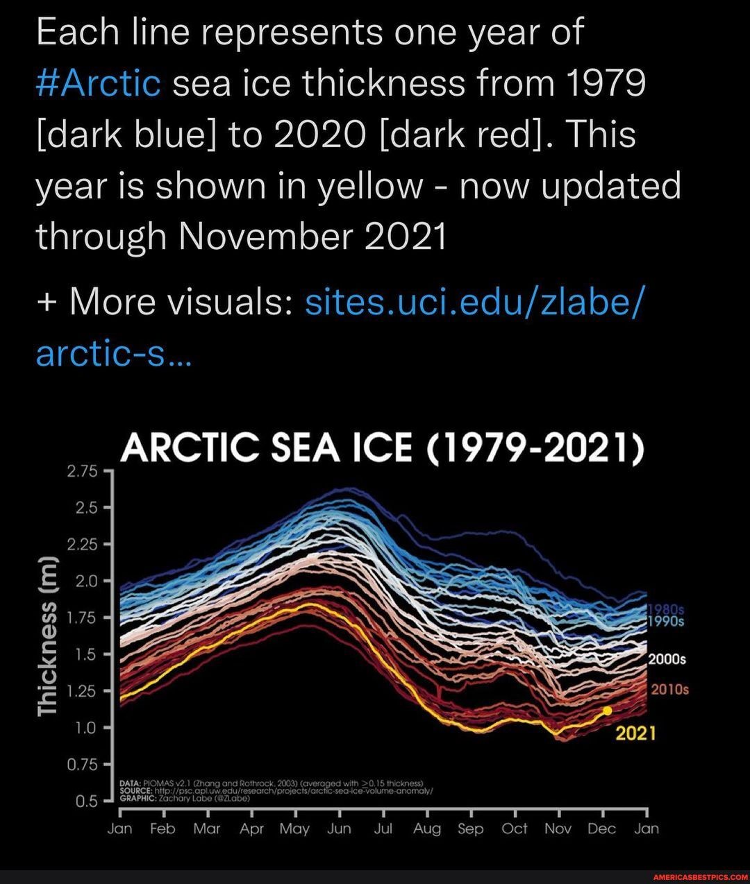 Each line represents one year of #Arctic sea ice thickness from 1979 ...
