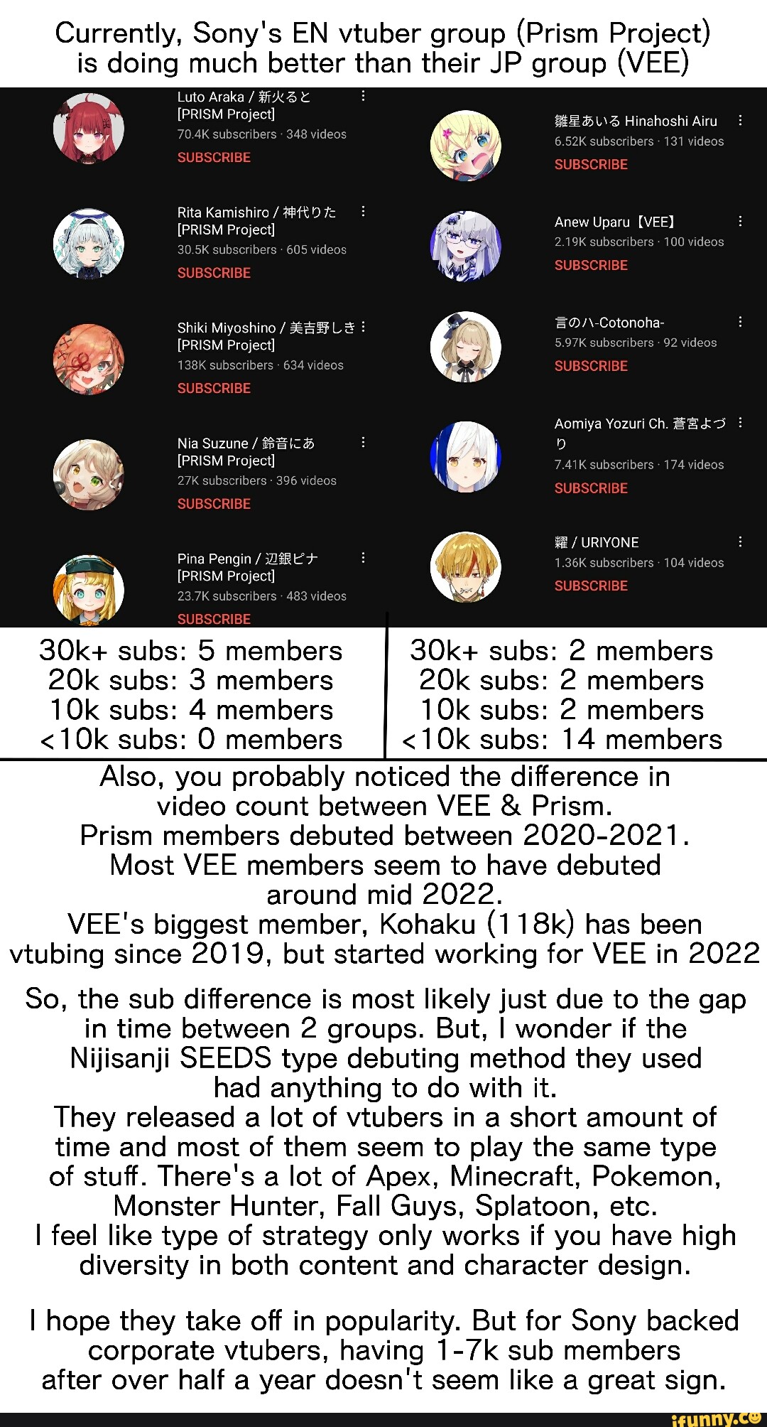 Currently, Sony's EN vtuber group (Prism Project) is doing much better than their JP group (VEE ...