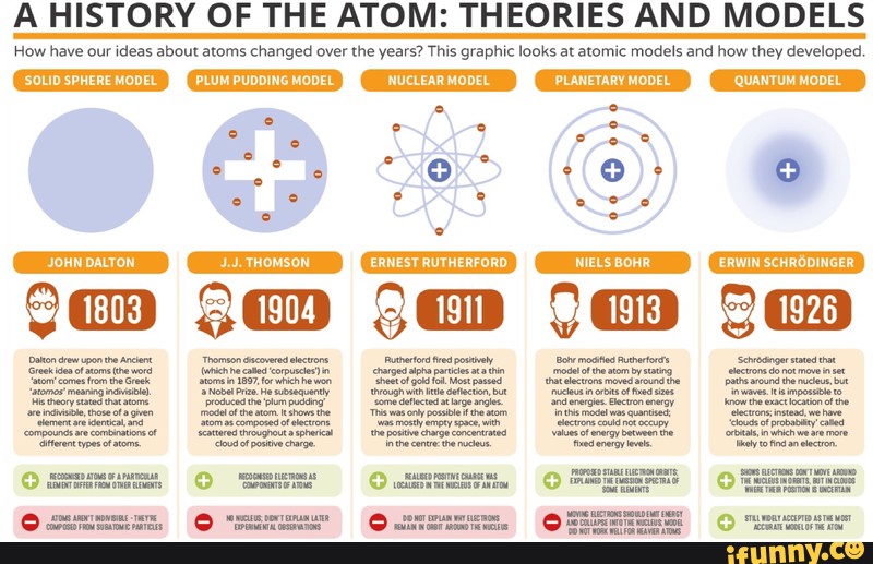 A HISTORY OF THE ATOM THEORIES AND MODELS How have our «dais aboul a ...