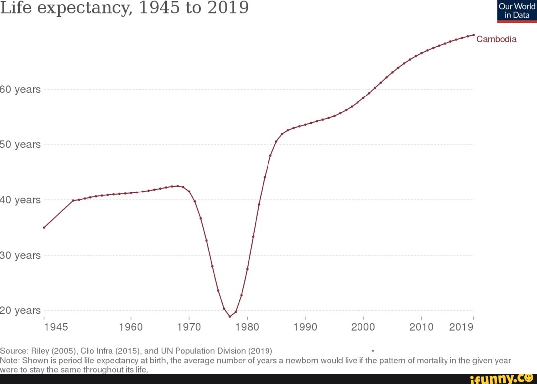Life expectancy, 1945 to 2019 Cambodia 60 years 50 years 40 years 30 ...