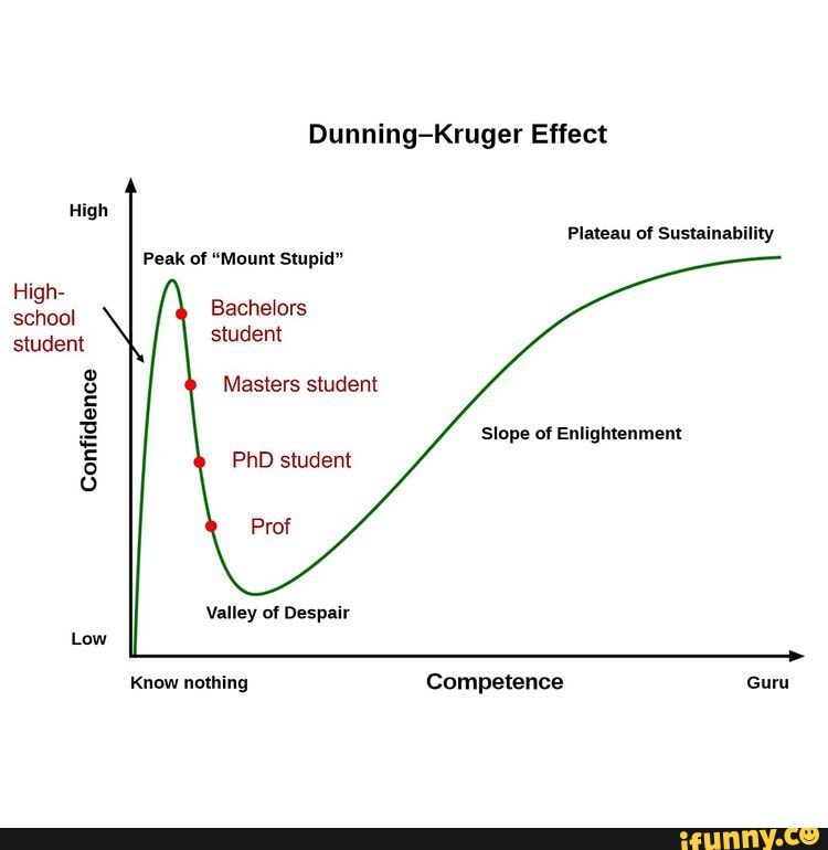 Dunning-Kruger Effect High Plateau of Sustainability Peak of "Mount ...