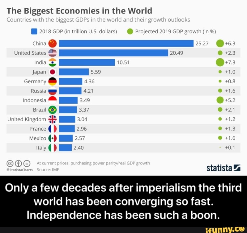 The Biggest Economies in the World I] 2018 GDP (in trillion U.S ...