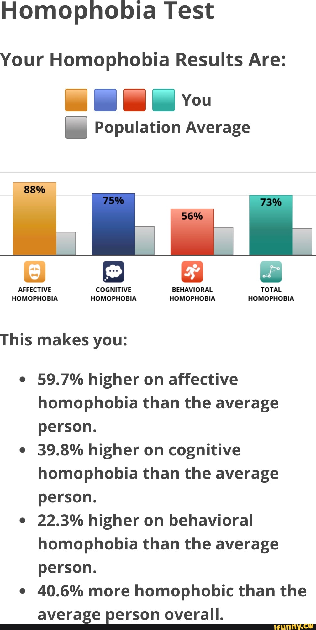 Homophobia Test Your Homophobia Results Are: Population Average 73% ...