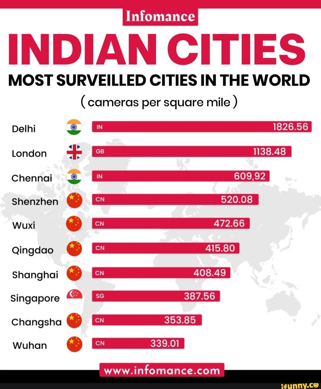 INDIAN CITIES MOST SURVEILLED CITIES IN THE WORLD (cameras per square ...