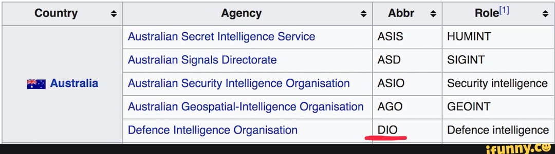 Country Agency Abbr Role!'] Australian Secret Intelligence Service I ...
