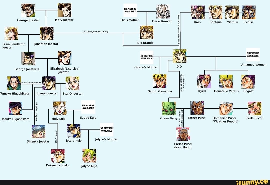 Dio's Mother Santana Wamuu Esidisi George Joestar Mary Joestar George ...