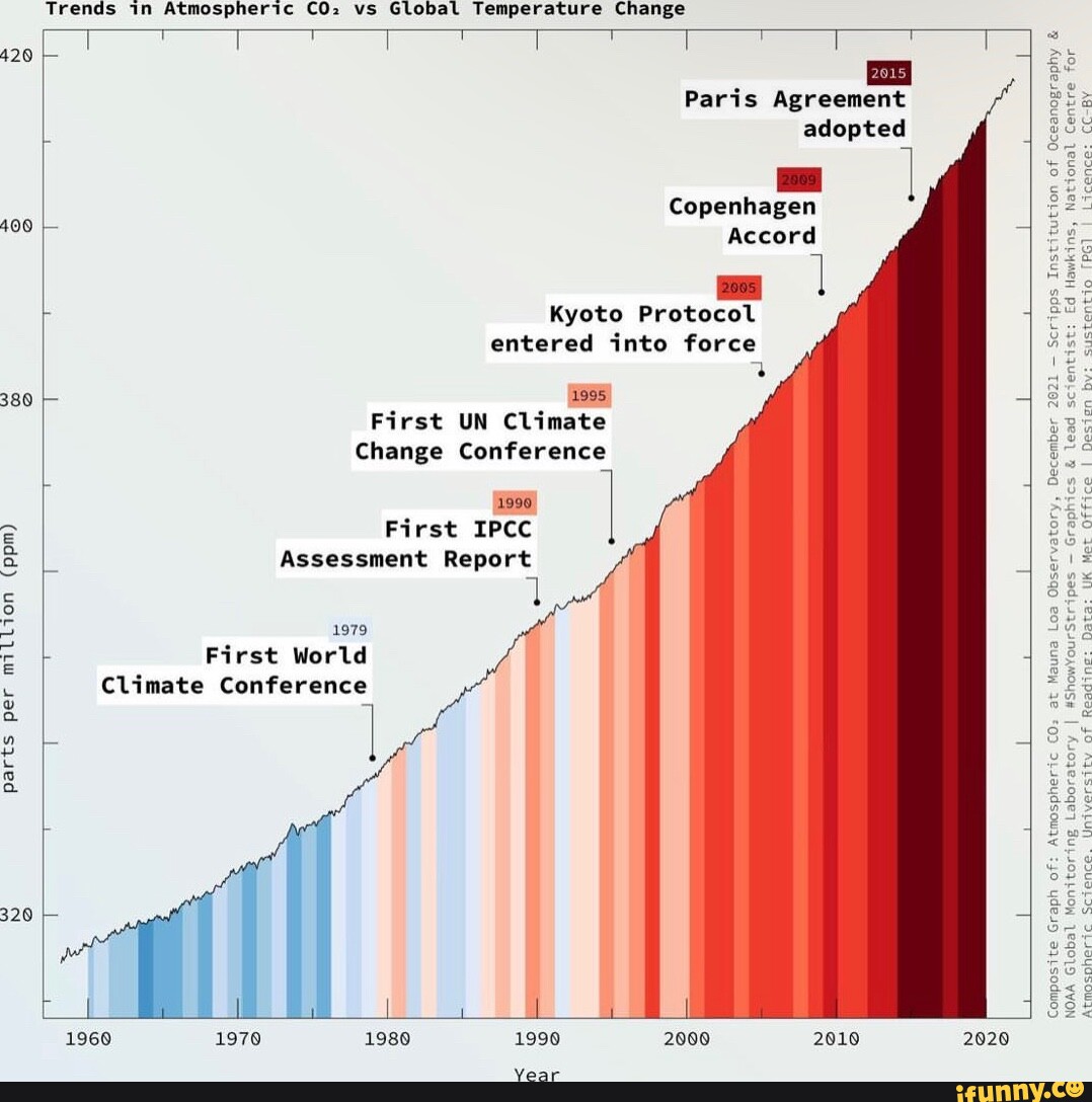 Trends in Atmospheric COn vs Global Temperature Change Paris Agreement ...