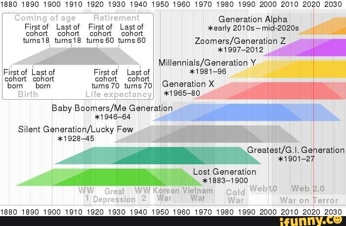 1880 1890 1900 1910 1920 1930 1940 1950 1960 1970 1980 1990 2000 2010 ...