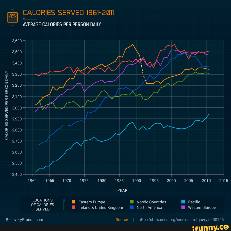CALORIES SERVED 1961-2011 AVERAGE CALORIES PER PERSON DAILY 3,600 3,500 3,400 3,200 3,100 3,000 ...