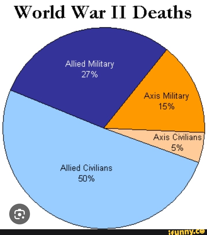 World War II Deaths Allied Military 27% Axis Military 15% Axis ...