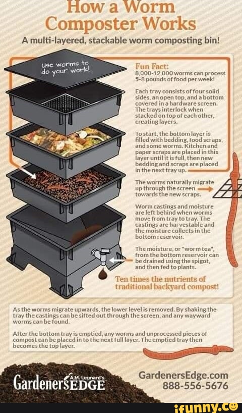 How a Worm Composter Works Amulti-layered, stackable worm composting ...