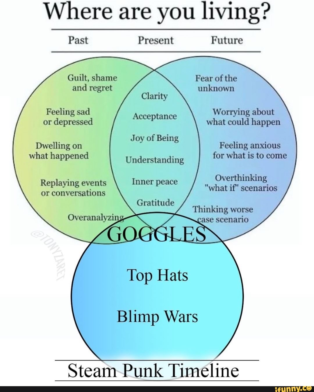 Where are you living? Past Present Future Guilt, shame and regret Fear ...