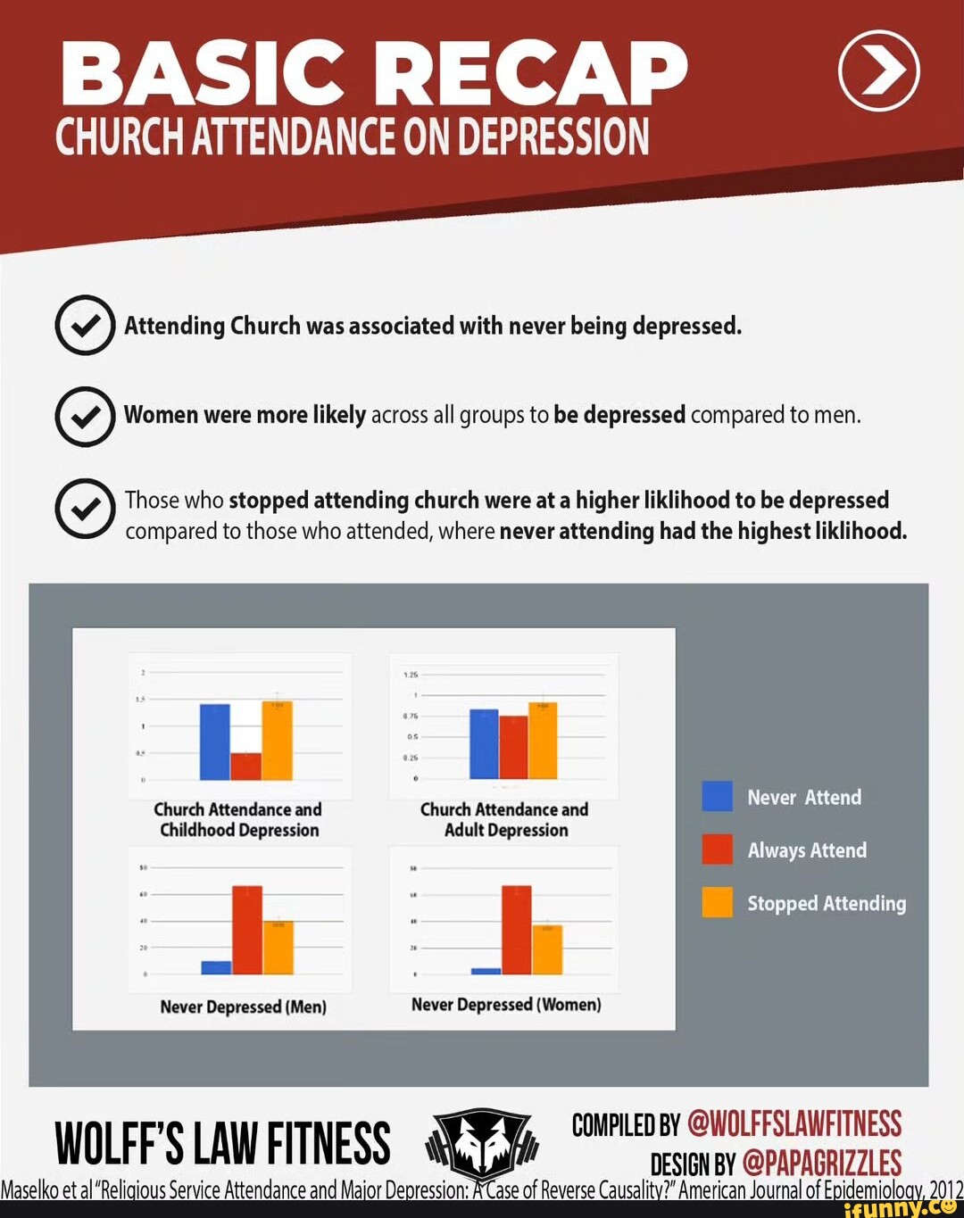 BASIC RECAP CHURCH ATTENDANCE ON DEPRESSION Y) Attending Church was ...
