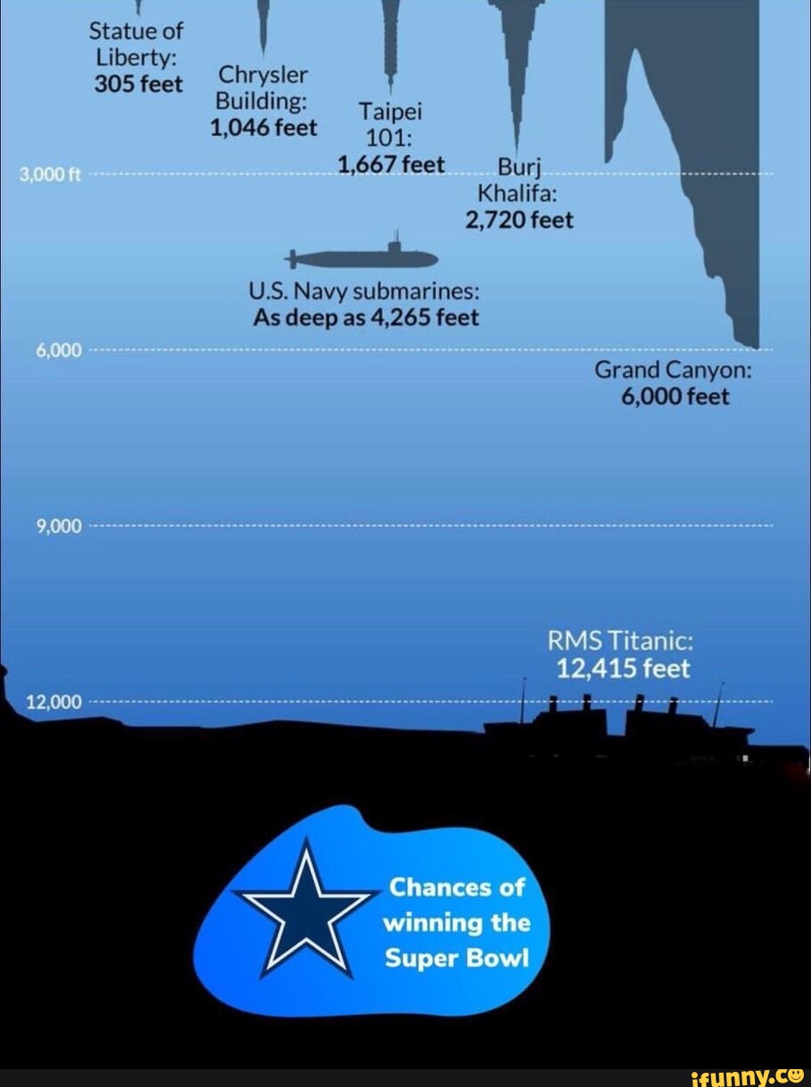 Statue of Liberty: 305 feet Chrysler 6000 9,000 Building: Taipei 1,046 ...