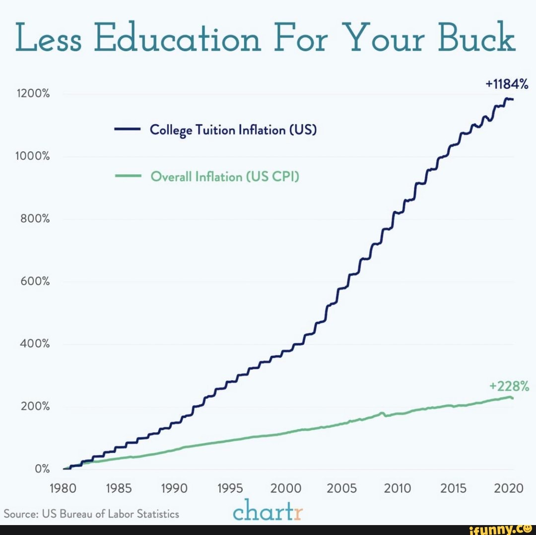 Less Education For Your Buck College Tuition Inflation (US) Overall ...