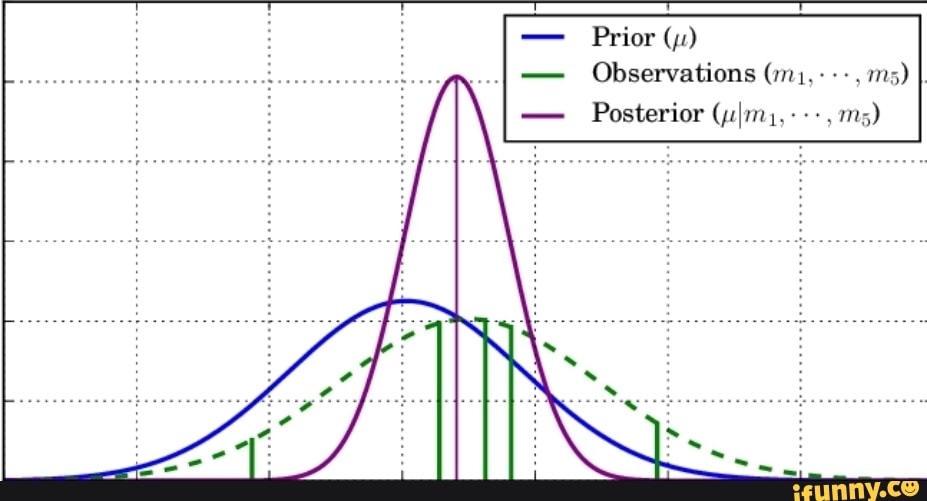 Prior Observations II Posterior - iFunny
