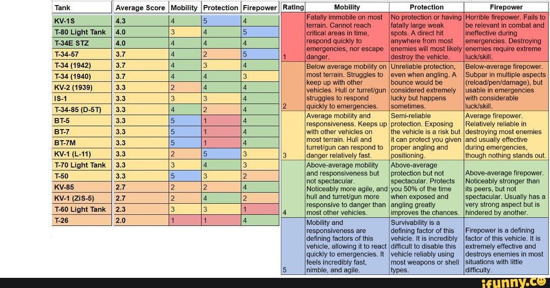 Tank Average Score Mobility Protection I Firepower II Rating Mobility ...