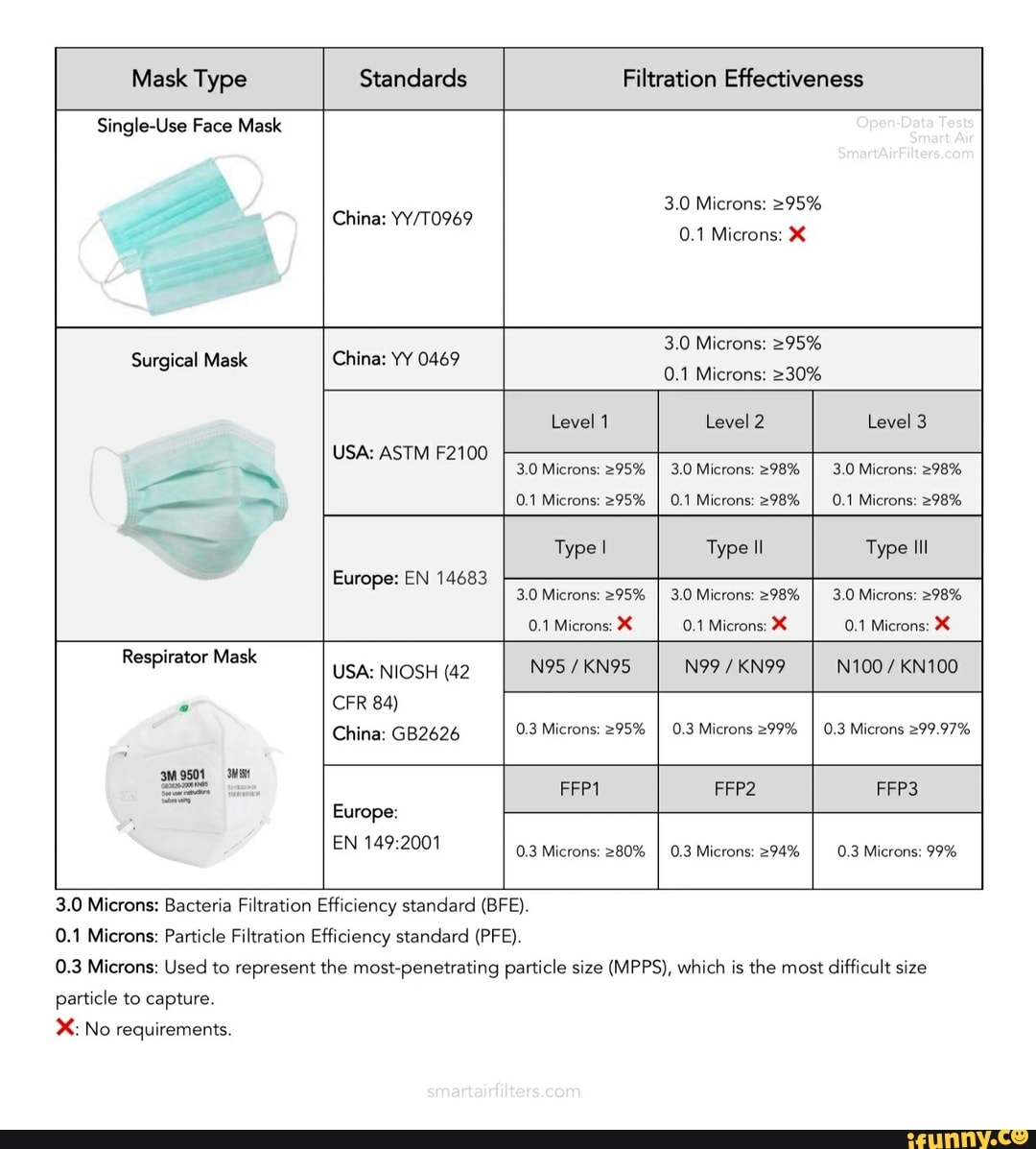 Mask Type Standards Filtration Effectiveness Single-Use Face Mask 0.1 ...
