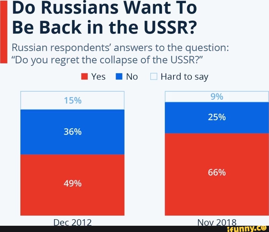 Do Russians Want To Be Back in the USSR? Russian respondents' answers ...
