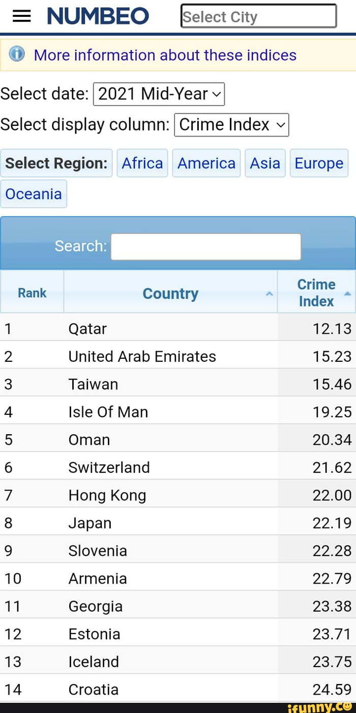 Numbeo memes. Best Collection of funny Numbeo pictures on iFunny