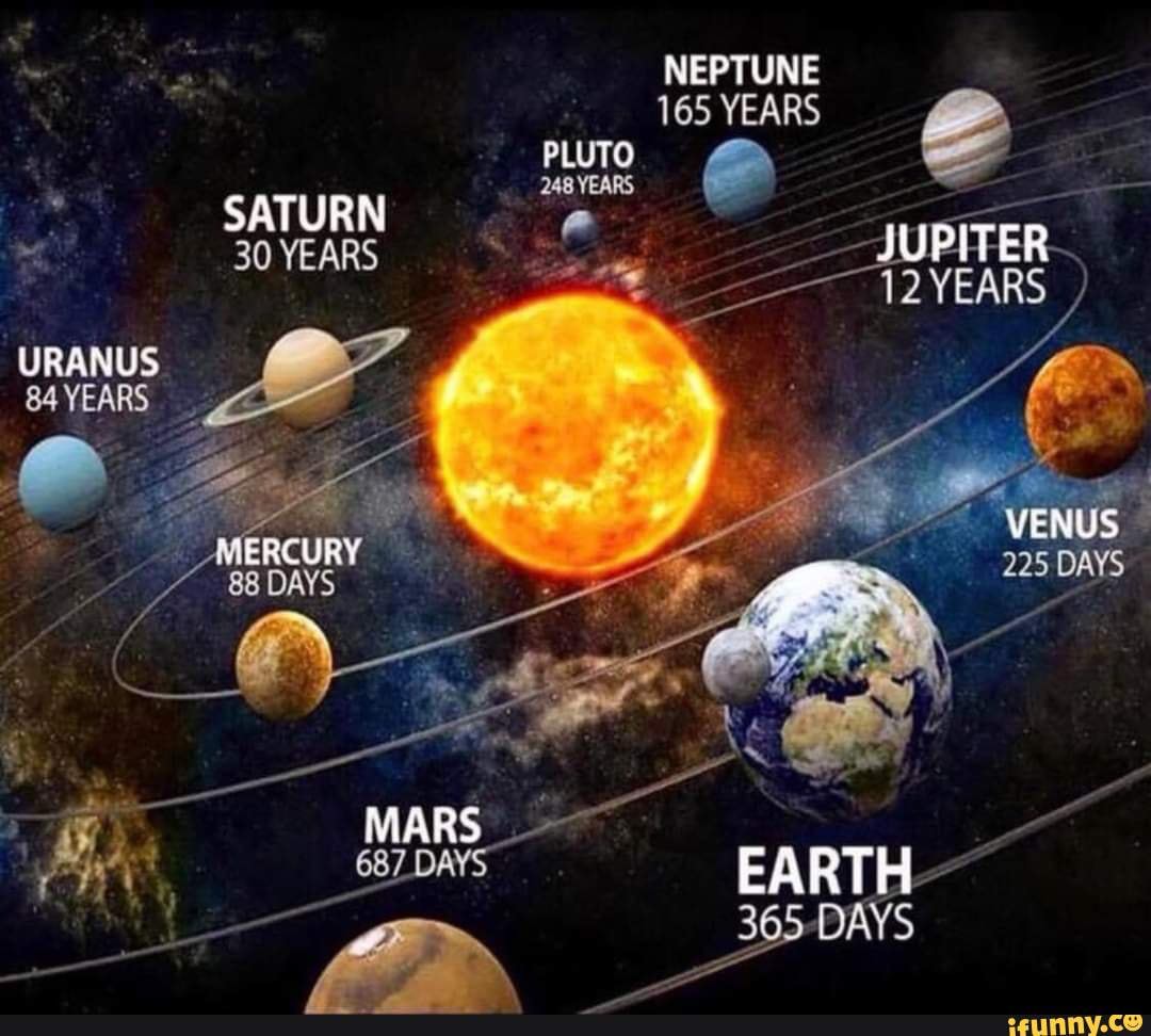 Orbital period of every planet in the Solar System. - NEPTUNE JUPITER ...