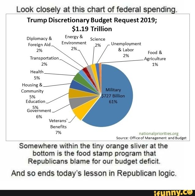 Look closely at this chart of federal spending. Trump Discretionary ...