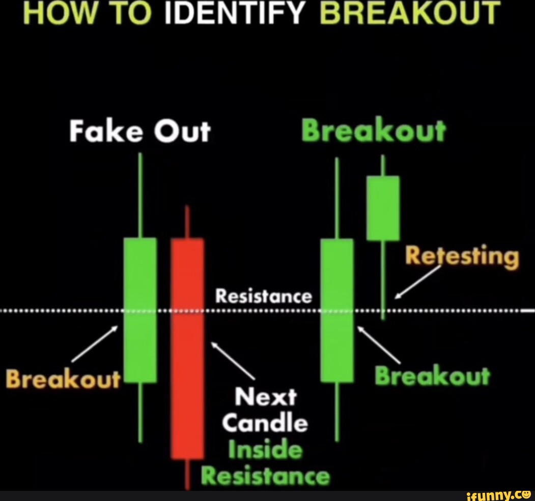 HOW TO IDENTIFY BREAKOUT Fake Out Breakout Resistance Next Candle ...