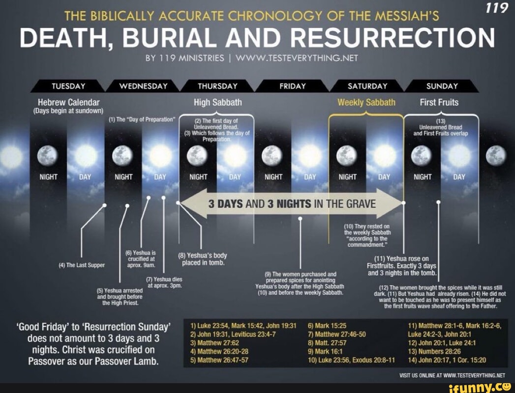 THE BIBLICALLY ACCURATE CHRONOLOGY OF THE MESSIAH'S DEATH, BURIAL AND ...