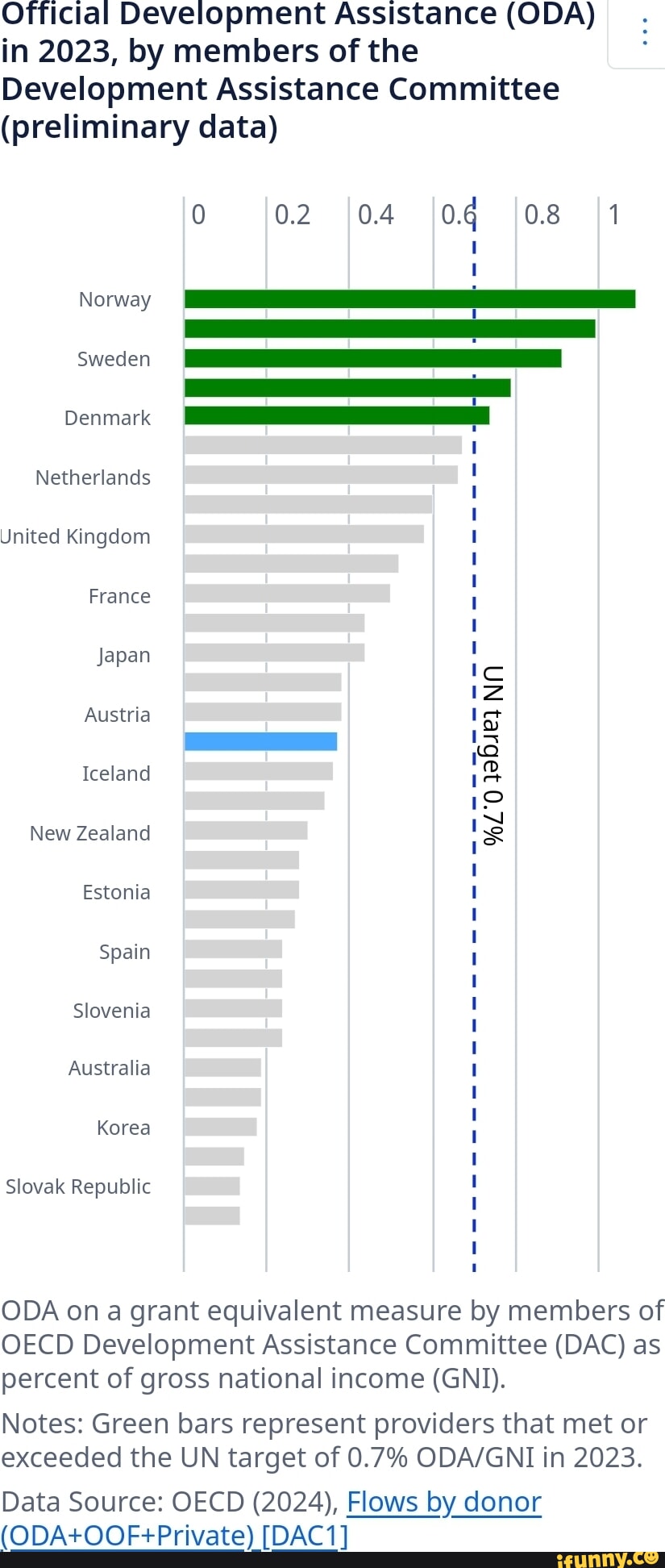 Official Development Assistance (ODA) in 2023, by members of the ...
